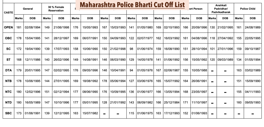 Maharashtra Police Bharti Cut Off List 2024 Merit List, Result